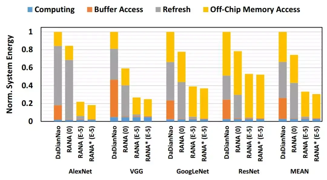 计算机架构顶会ISCA 2018唯一中国论文：清华大学提出AI计算芯片的存储优化新方法 - 知乎