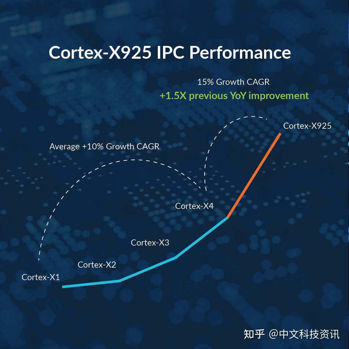 Arm Cortex-X925 实现15% IPC提升，领跑高性能 CPU 领域 - 知乎