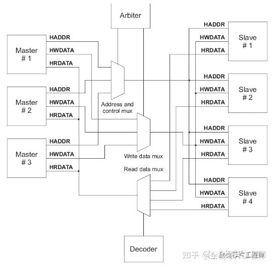 详解AHB协议时序及实战 - 知乎