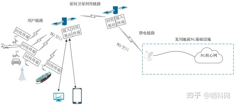 基于 5G/6G 技术的卫星互联网一体化安全研究 - 知乎