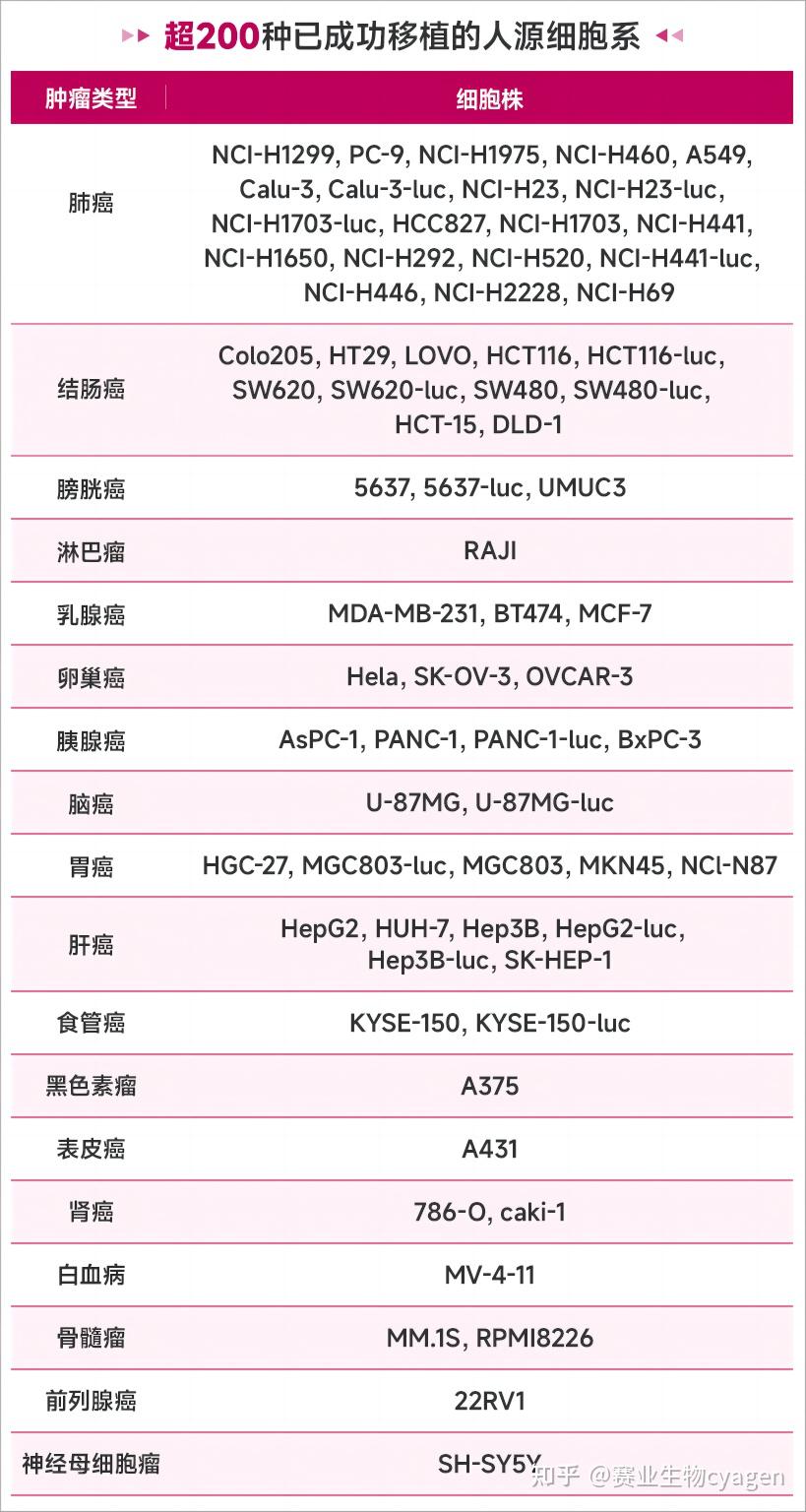 要想做好结肠癌CDX模型，了解这些常见细胞株必不可少 - 知乎