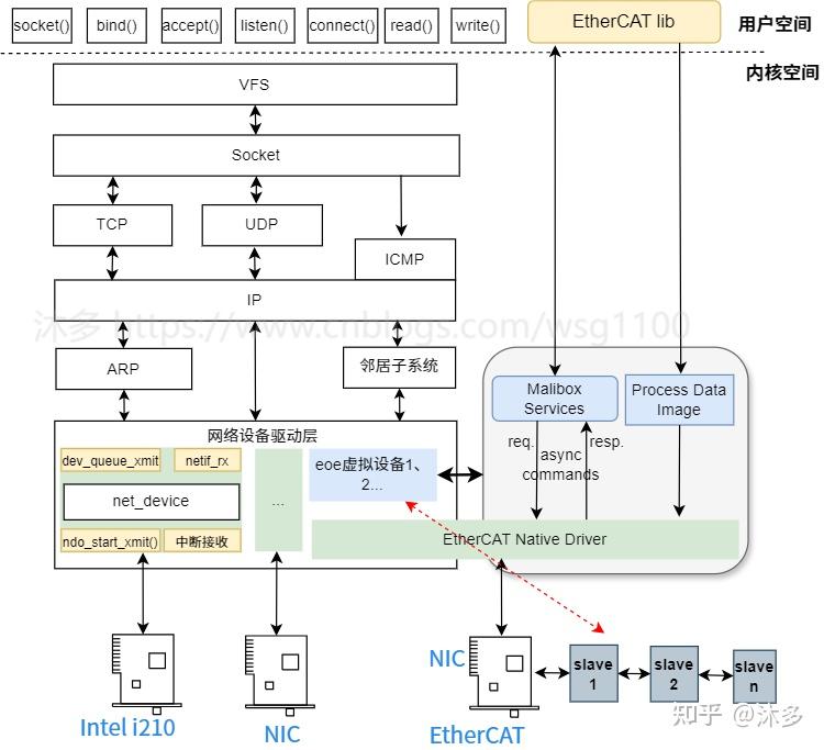 浅谈EtherCAT主站EOE(下)-EtherCAT IgH主站EoE具体实现 - 知乎