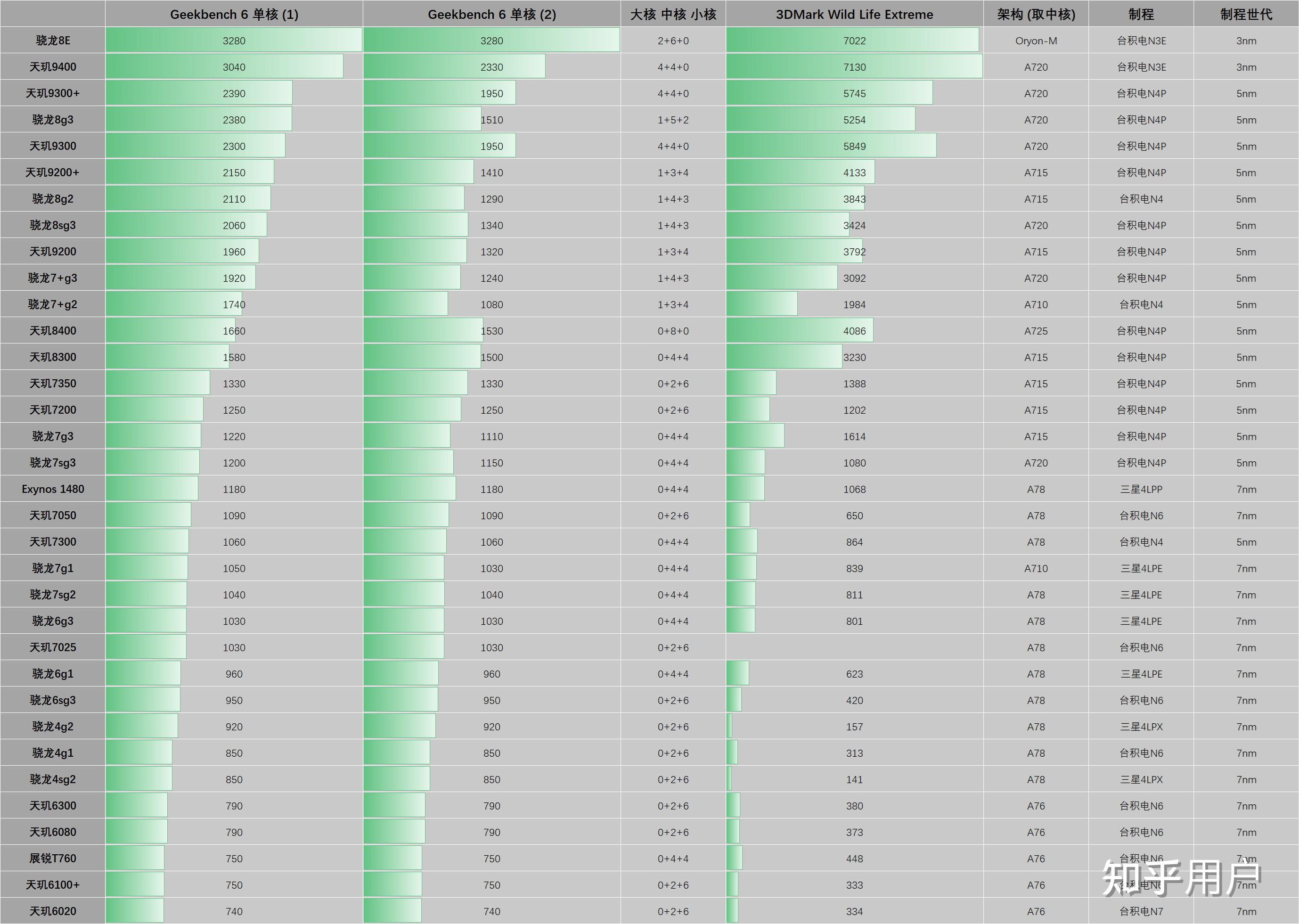 真我gt7pro，magic6，一加ace5Pro和红米K80如何选? - 知乎