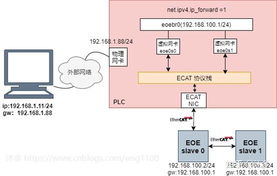 浅谈EtherCAT主站EOE(下)-EtherCAT IgH主站EoE具体实现 - 知乎