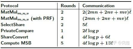 论文阅读笔记：SecureNN: 3-Party Secure Computation for Neural Network Training - 知乎