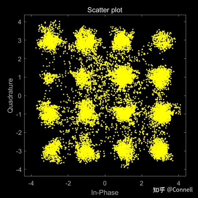 如何形象的理解什么是QAM，8QAM，16QAM，和载波对应关系如何？ - 知乎