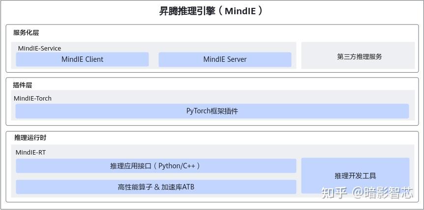 推理引擎（Mind Inference Engine，MindIE） - 知乎