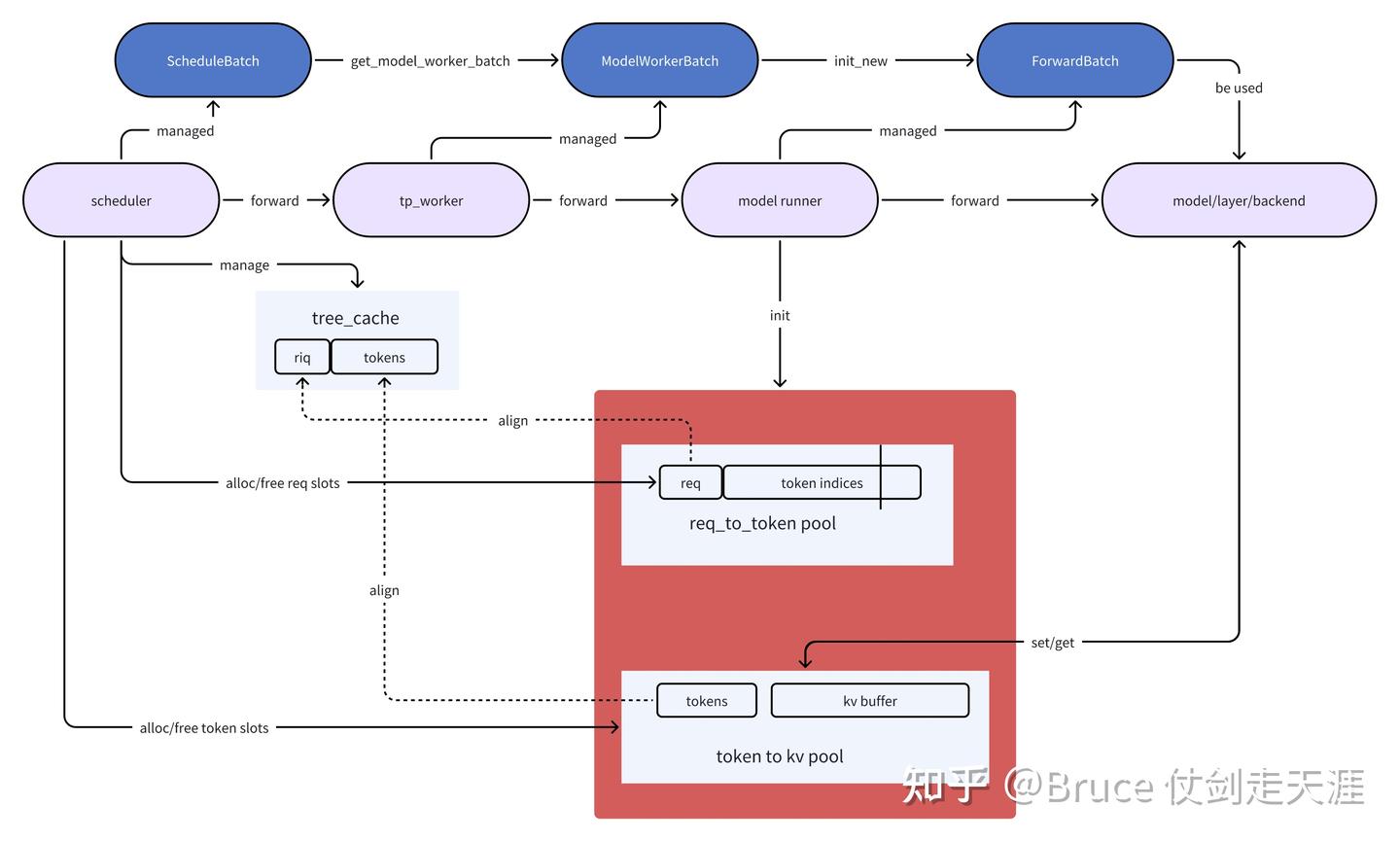 sglang 源码学习笔记（一）- Cache、Req与Scheduler - 知乎