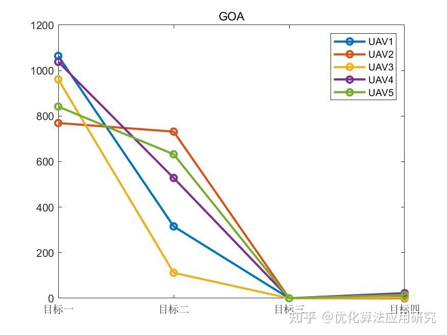 五种最新启发式算法（MSO、AE、DOA、GOA、OX）求解多个无人机协同路径规划（可以自定义无人机数量及起始点），MATLAB代码 - 知乎