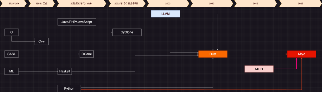 Mojo 正式发布！ Rust 能否与之匹敌？ - 知乎