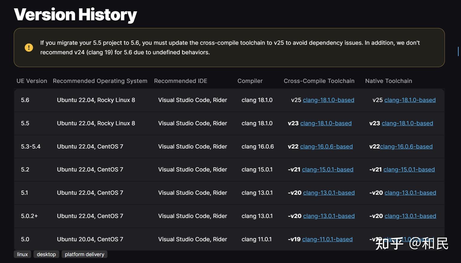 使用UE5在Windows的环境下交叉编译打包Linux的DS服务器 - 知乎