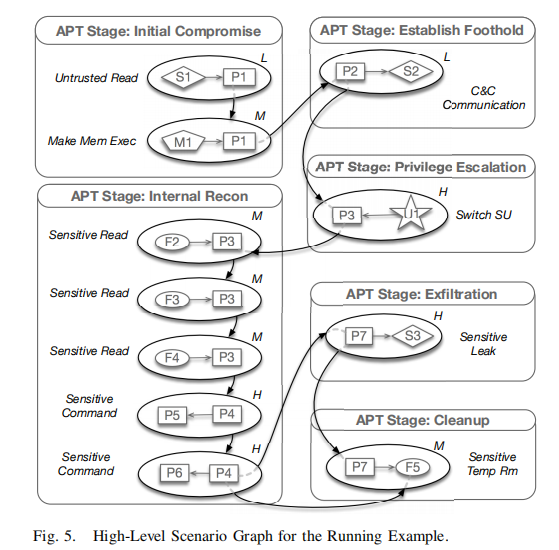 带你读论文丨S&P2019 HOLMES Real-time APT Detection - 知乎