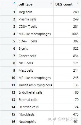 单细胞入门篇！小白必看之差异分析完整实操演示~ - 知乎