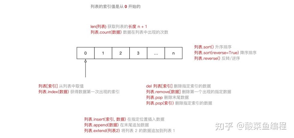 零基础学python：list（列表）和tuple（元组） 知乎 7651