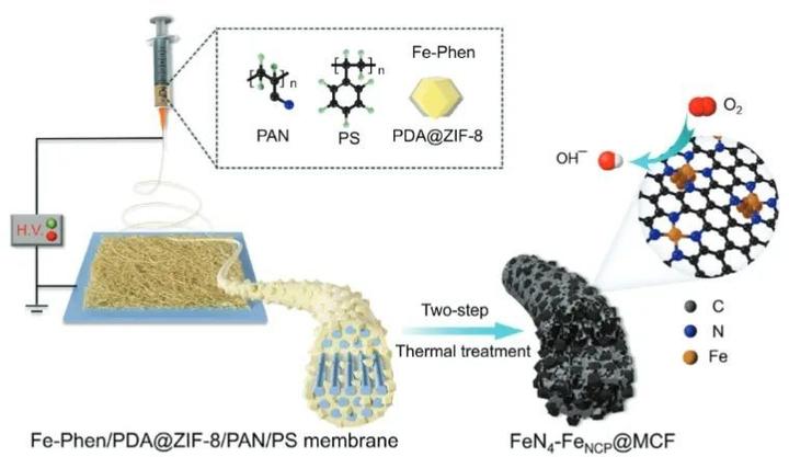 AFM：Fe团簇/纳米粒子协同FeN4位点，显著提升ORR反应活性 - 知乎
