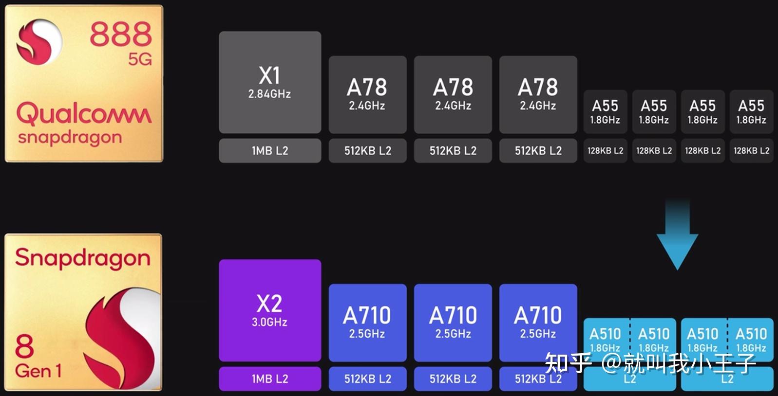 手机芯片第一代骁龙8+和第二代骁龙8相比，都有哪些不同之处? - 知乎