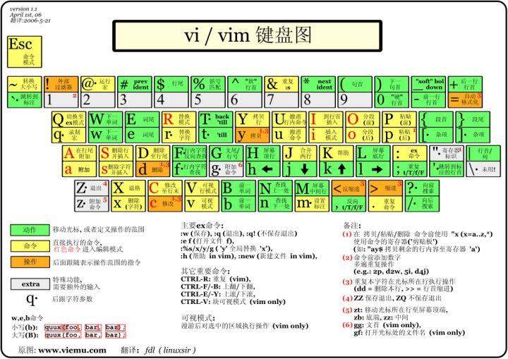 Vi/Vim 101：基本命令 - 知乎