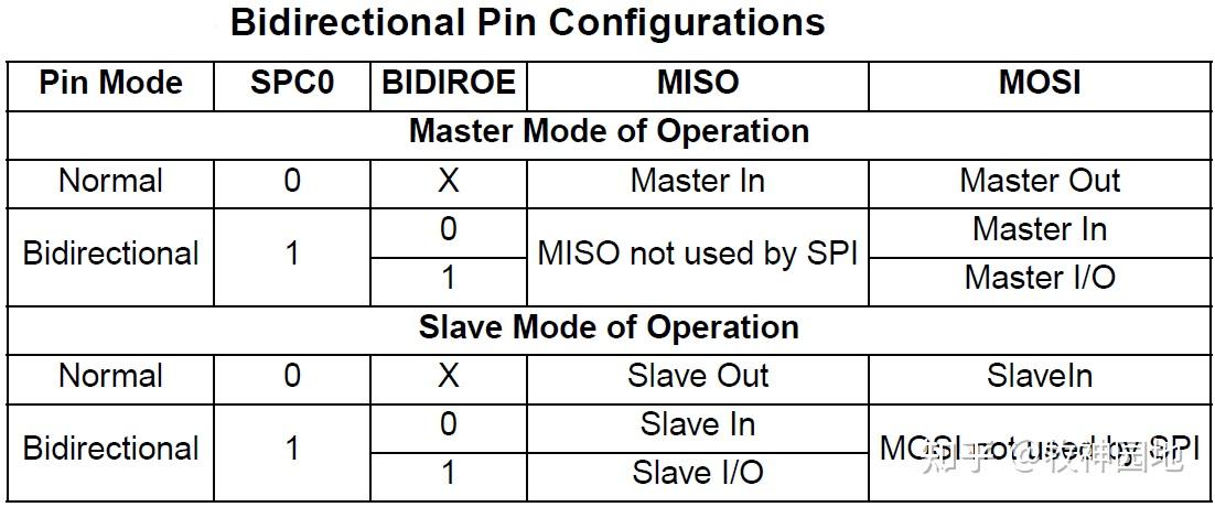 硬件总线基础03：SPI总线（2） - 知乎