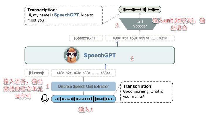 [论文尝鲜]复旦SpeechGPT-用固有的跨模态对话能力来赋力LLMs - 知乎