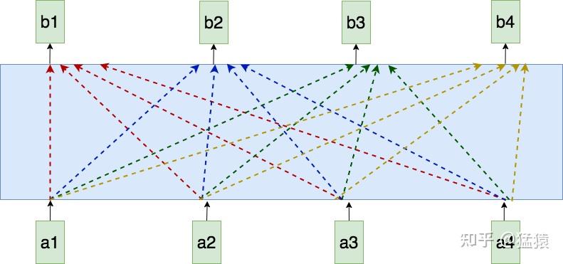 如何理解Transformer论文中的positional encoding，和三角函数有什么关系？ - 知乎