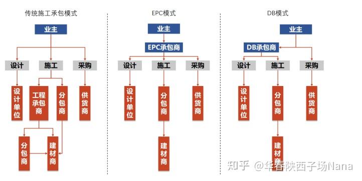 工程总承包模式中的 EPC 模式和 DB 模式有什么区别？ - 知乎