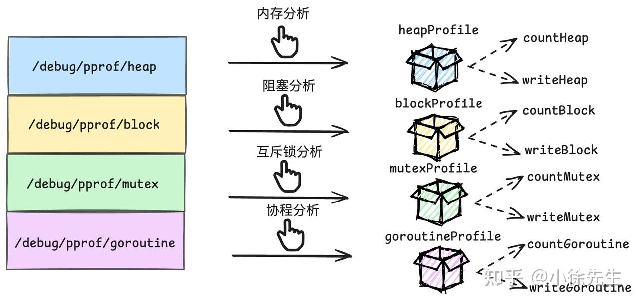 Golang pprof 案例实战与原理解析 - 知乎