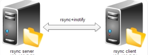 2：Rsync结合inotify - 知乎