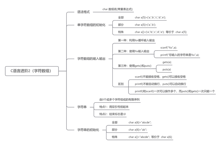 C语言进阶2（字符数组1） 知乎 