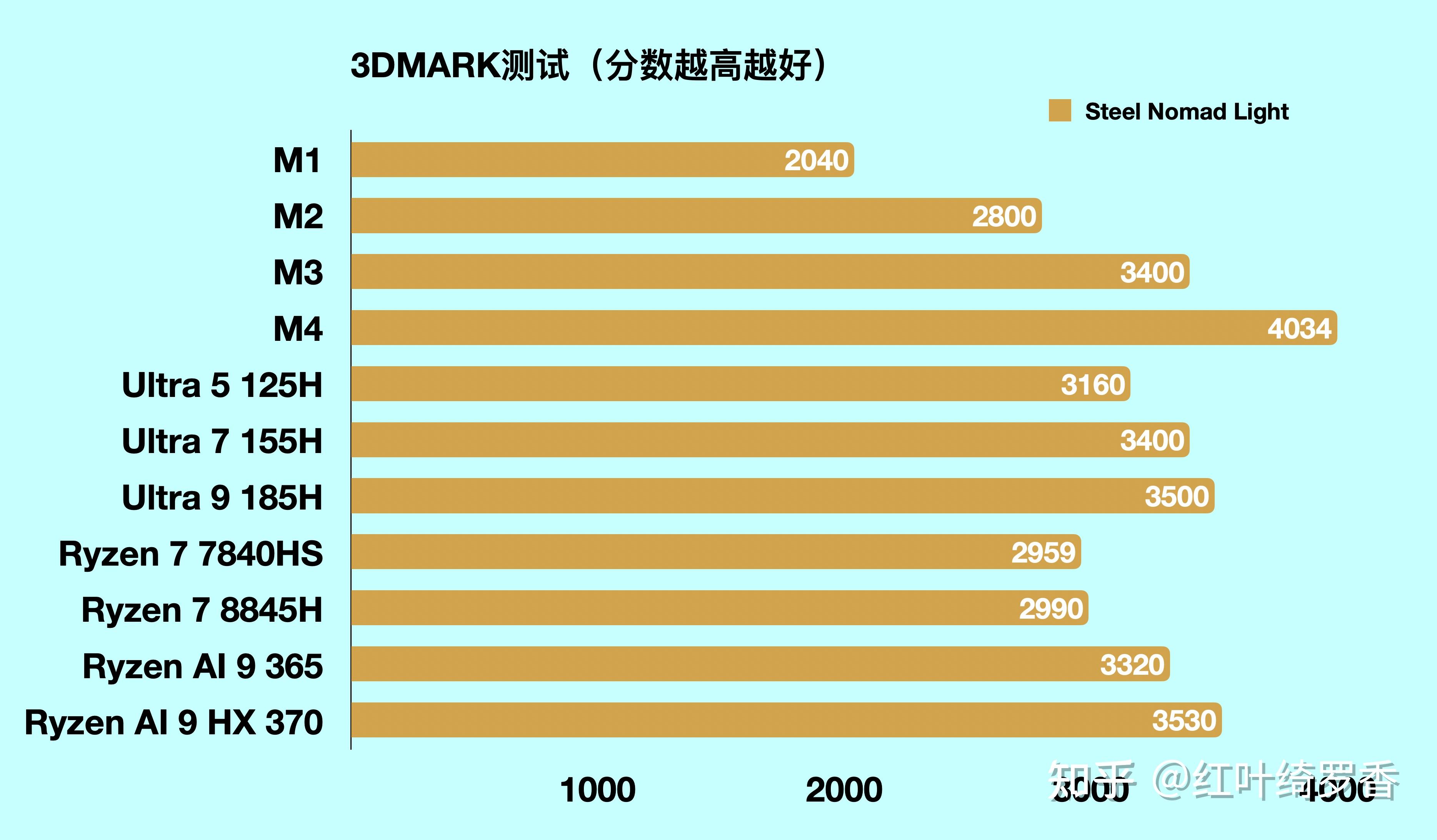 苹果m4 13寸怎么选 16+512 还是24+256？ - 知乎