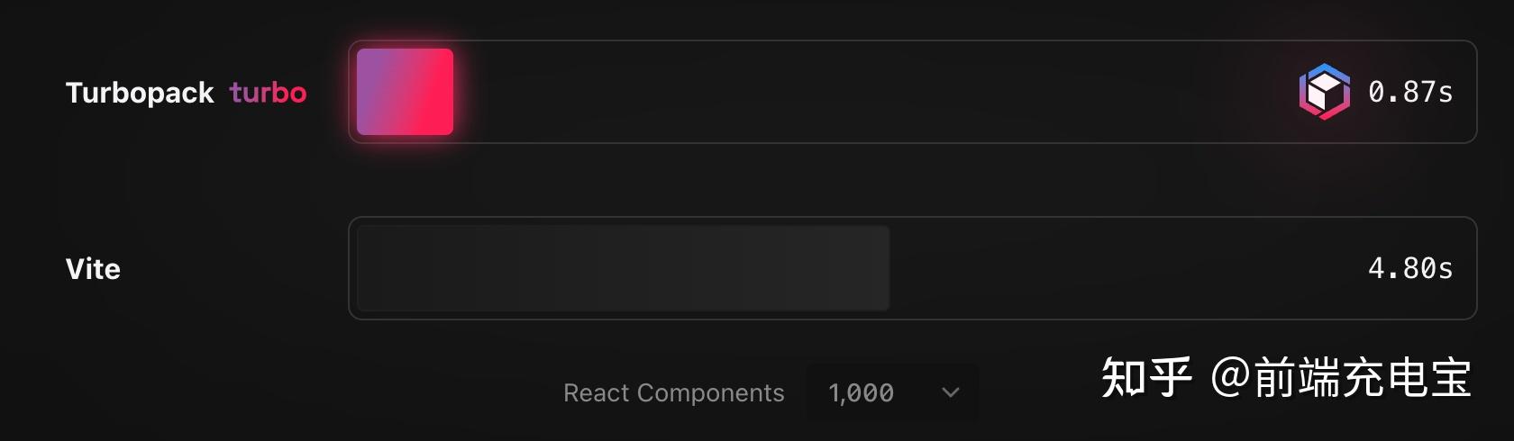 如何评价Vercel发布的Turbopack，是否可以挑战Webpack和Vite？ - 知乎