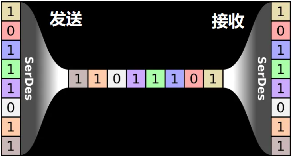 干货周记：不是所有的SerDes都叫GMSL(入门一：摄像头接口篇)（汽车电子9）