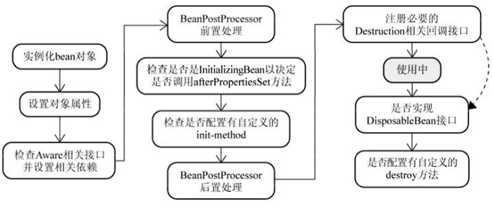 Spring-AnnotationConfigApplicationContext的refresh过程图示 - 知乎