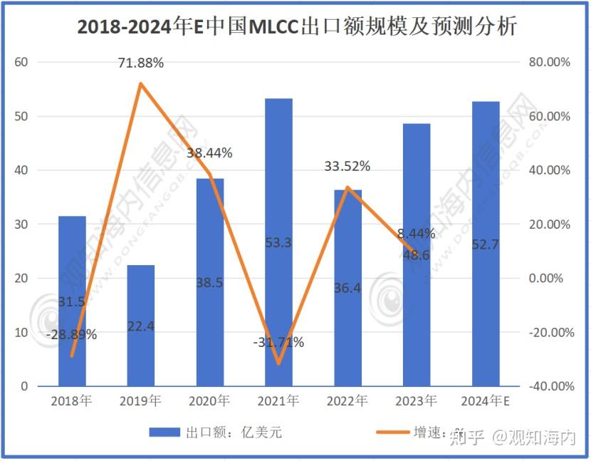 MLCC行业最新市场动态：2024年MLCC行业市场规模达到1036亿元，同比增长10%，政策加持行业进入快速增长期「图」 - 知乎