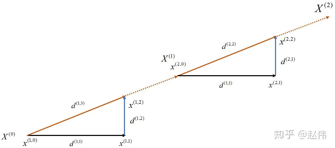 算法最优化之Powell法 - 知乎
