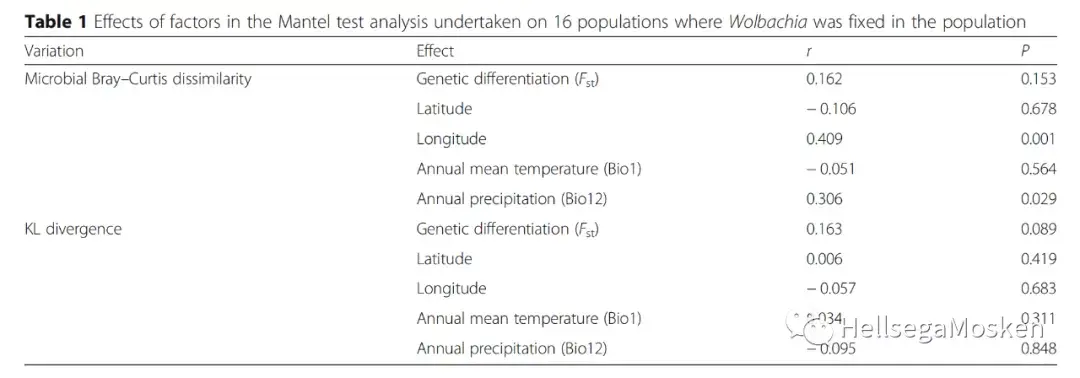 Mantel Test：菌群与环境因子相关性分析 - 知乎
