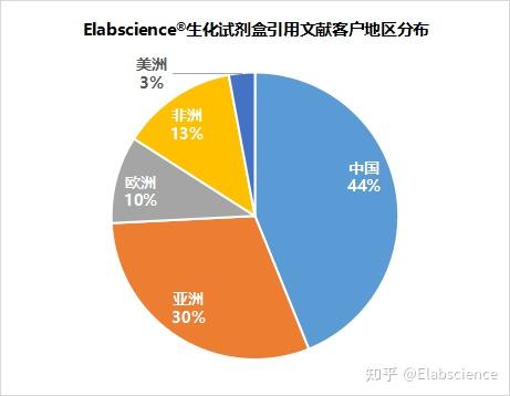 广受认可！Elabscience生化产品文献引用分析 - 知乎