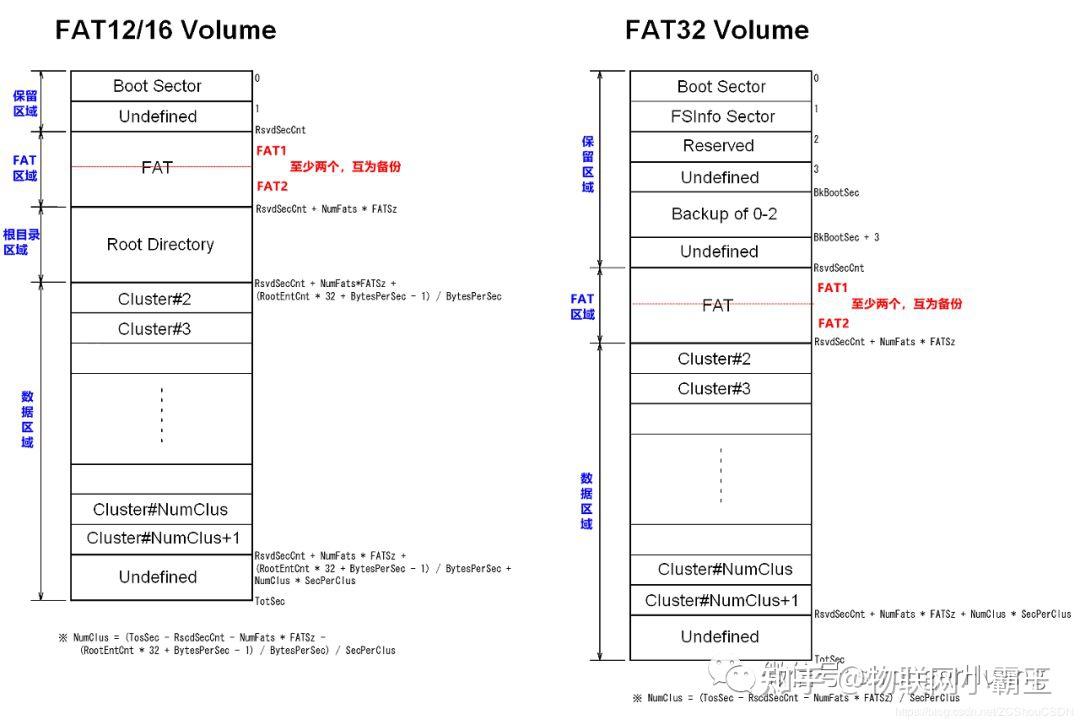 除了最大文件4G，FAT32与exFAT如何取舍？ - 知乎