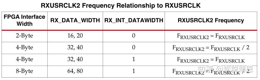 GT Transceiver中的重要时钟及其关系（9）RXUSERCLK和RXUSER_CLK2的生成 - 知乎