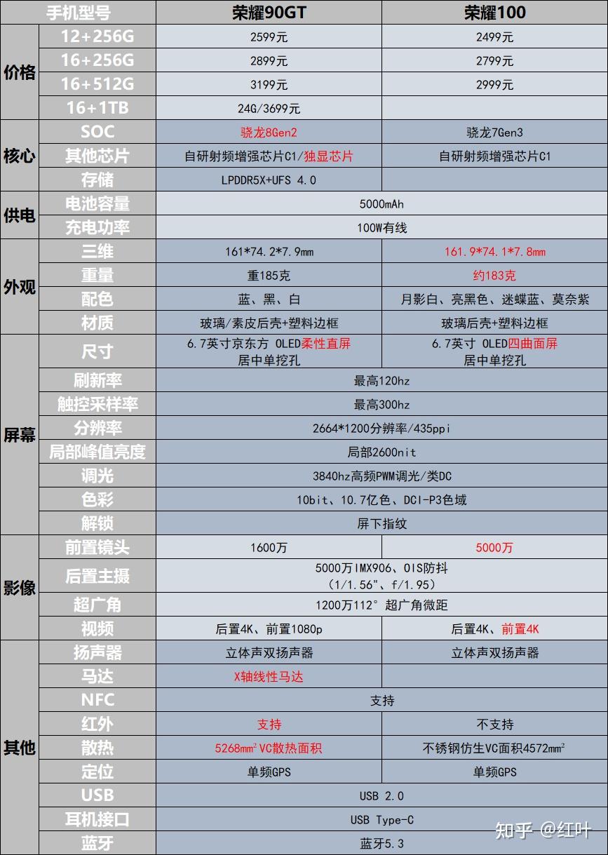 12月21日发布的荣耀90GT?2599元起售，竞争力如何？ - 知乎
