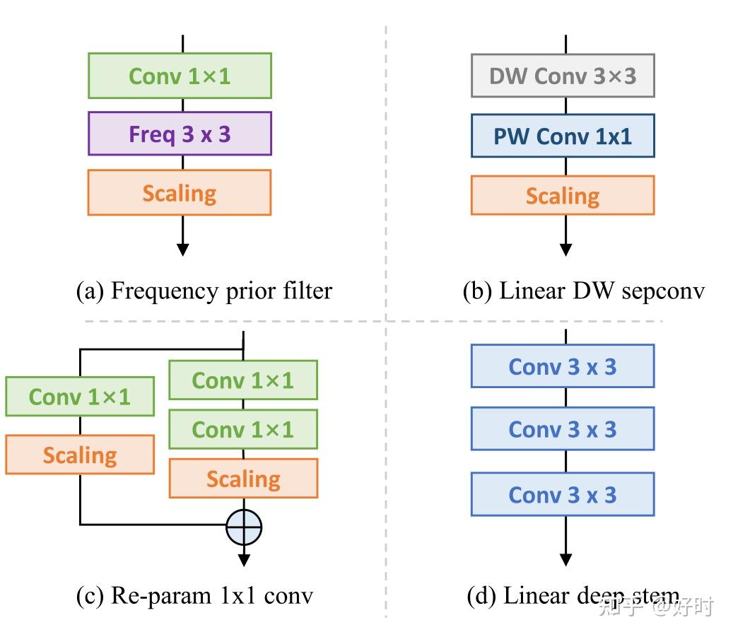 Online Convolutional Re-parameterization CVPR2022 - 知乎
