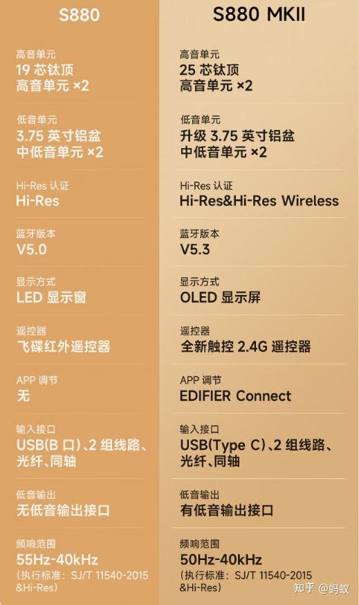 如何评价漫步者S880MKII音箱，对比前代S880有哪些升级？ - 知乎