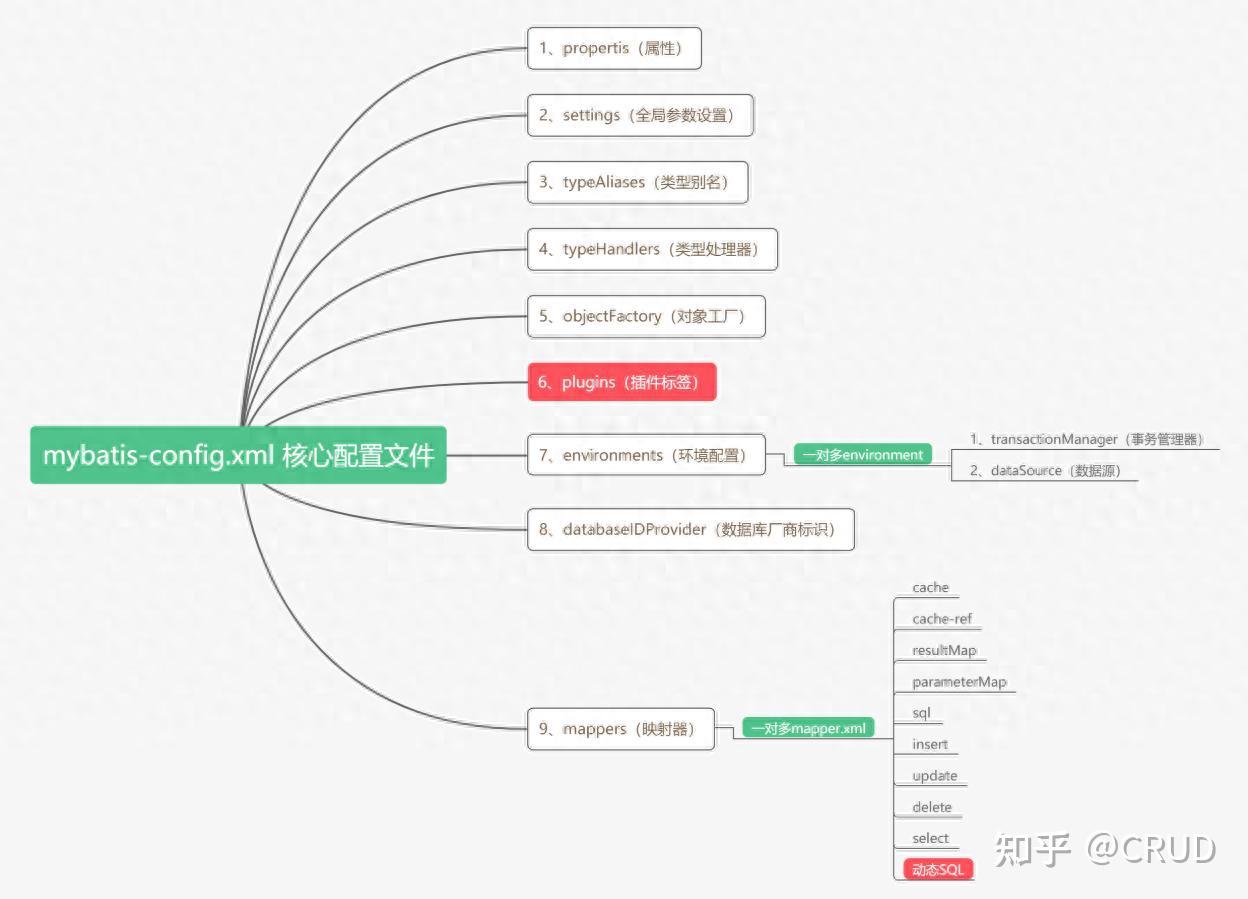 Mybatis配置文件XML全貌详解，再不懂我也没招了 - 知乎
