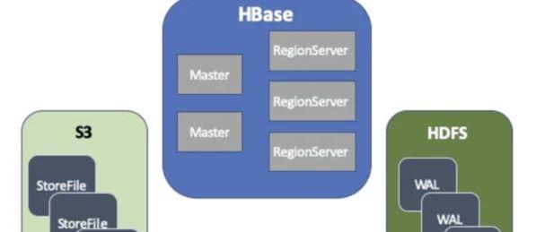 使用新的存储文件跟踪功能解锁 S3 上的 HBase - 知乎