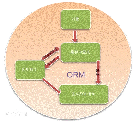 ORM思想及相关框架实现原理 - 知乎