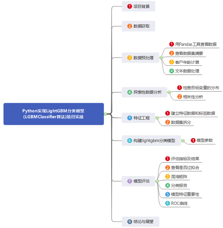 Python实现LightGBM分类模型(LGBMClassifier算法)项目实战 - 知乎