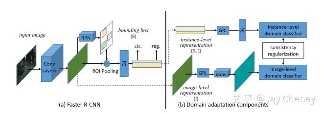 【领域自适应目标检测】论文及代码整理 - 知乎