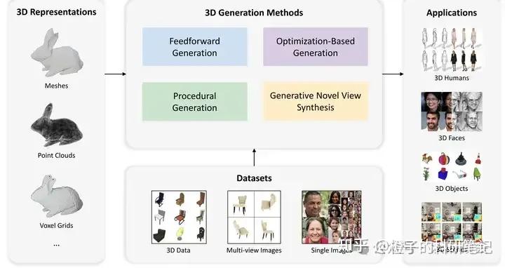 GitHub揽星超1.6k，3D生成爆火！ - 知乎