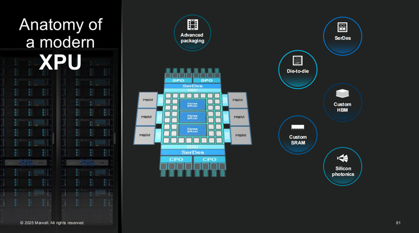 ASIC，Marvell：最新预测 - 吴建明wujianming - 博客园
