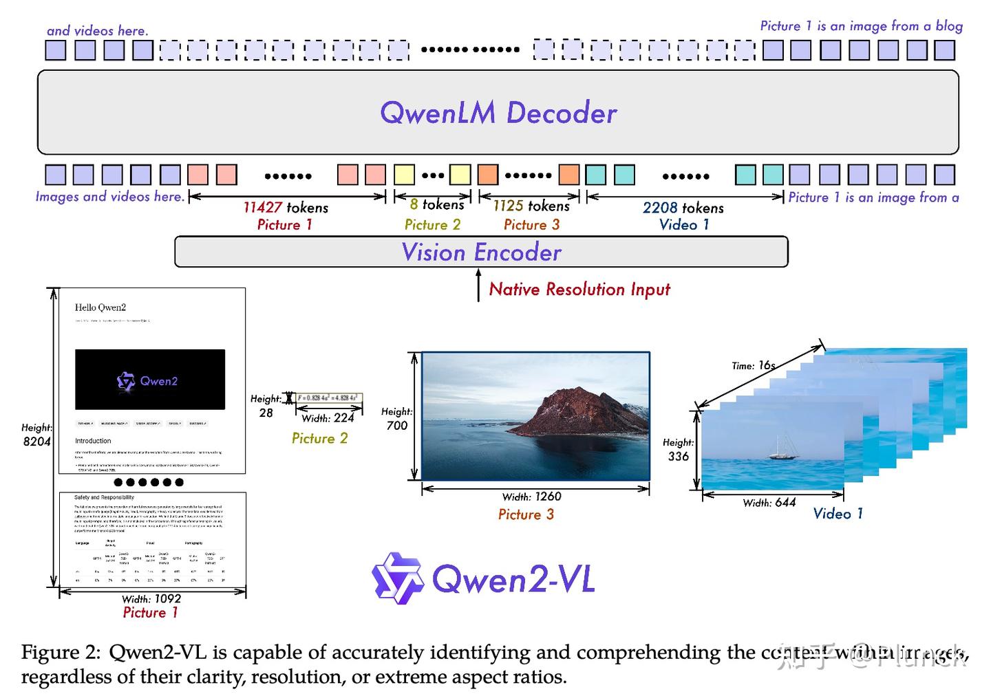 【多模态大模型】Qwen2-VL解剖 - 知乎