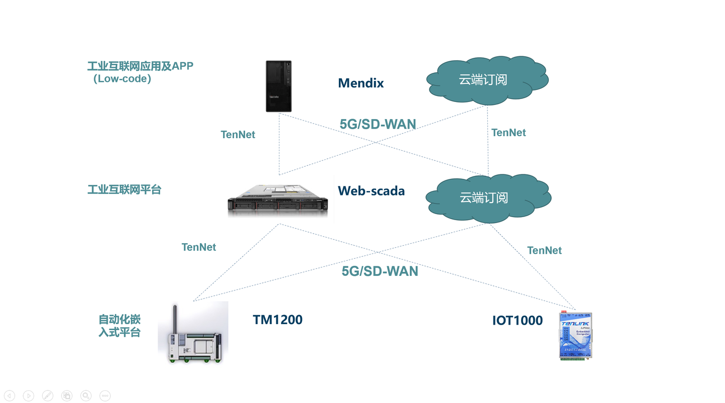 上云PLC+云组态 之“广域网组态” - 知乎